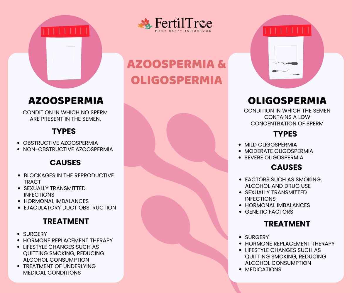 Difference Between Azoospermia And Oligospermia | Fertiltree