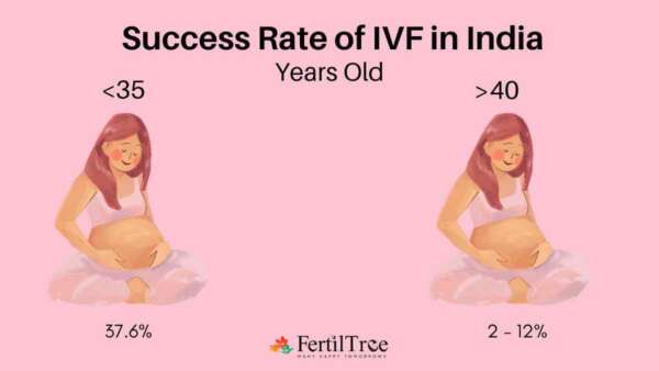 IVF Success Rate By Age | What Impacts Your IVF Success?